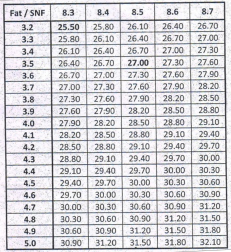 Dairy Development Dept. of Maharashtra Govt.